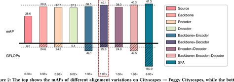 Figure 2 From Improving Transferability For Domain Adaptive Detection Transformers Semantic