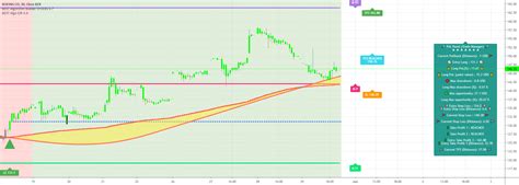 Best Algorithm Builder Stocks — Indicator By Daveatt — Tradingview