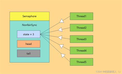 基于jdk18多线程常用解决方式 Semaphore （计数信号器）jdk Semaphore Csdn博客