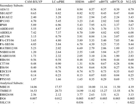 Mean Unsigned Errors Mues For The Secondary And Analytical Databases