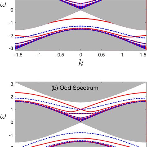 Spectrum Of The Two Particle Walk For φ1 And A Circle With Periodic