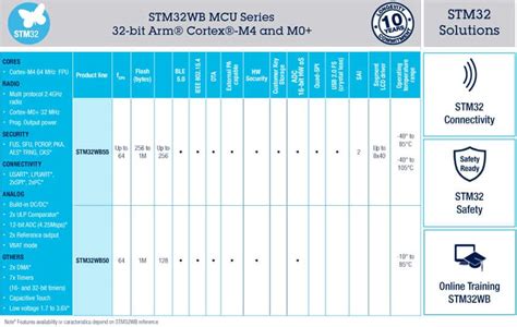 意法半导体stm32wb55 系列mcu引入zigbee 3 0的加持 吴川斌的博客