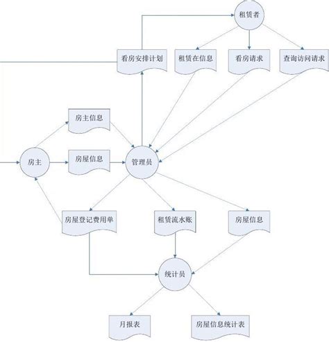 房屋租赁管理系统 UML实现 word文档在线阅读与下载 无忧文档