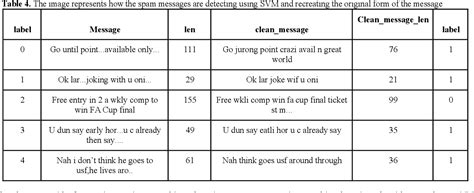 Table 1 From Spam Detection In Social Media Using Artificial Neural Network Algorithm And