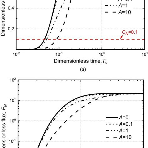 Influence Of Dimensionless Number A On A Dimensionless Concentration