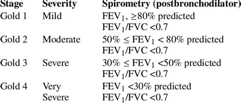 Classification Of Severity Of Air Flow Limitation In Copd As Per Gold Download Scientific