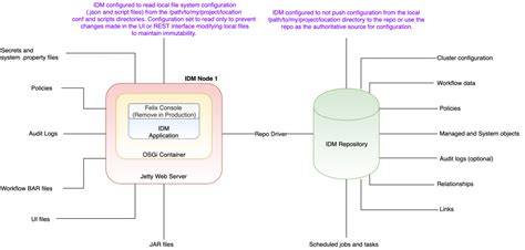 Idm Deployment Patterns Centralized Repo Based Vs Immutable File Based Architecture