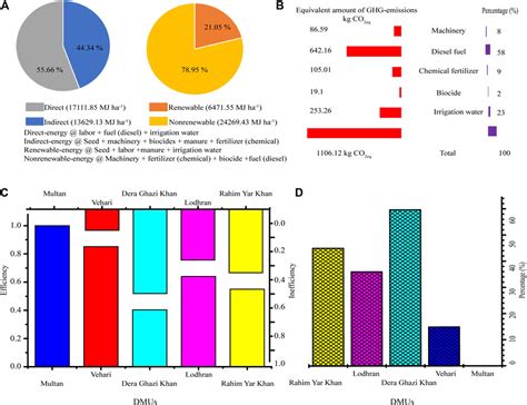 Frontiers Analysis Of Energy Inputoutput Of Farms And Assessment Of Greenhouse Gas Emissions