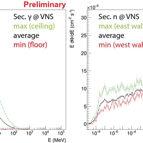 Simulations With Geant4 Version 1013 Of The Flux Of Secondary
