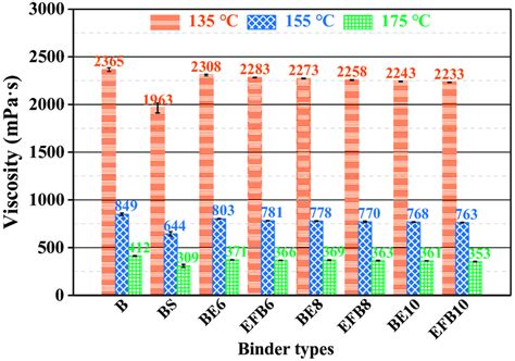 Rotational Viscosity Test Results Download Scientific Diagram