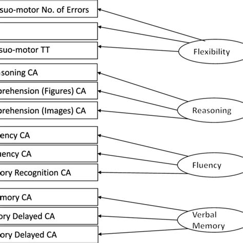 Four Factor First Order Model χ2 47 N 604 107 76 P