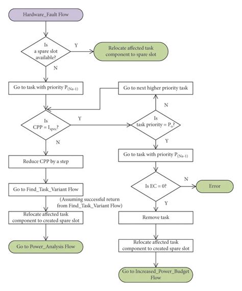 Hardwarefault Flow Of Explorer Download Scientific Diagram