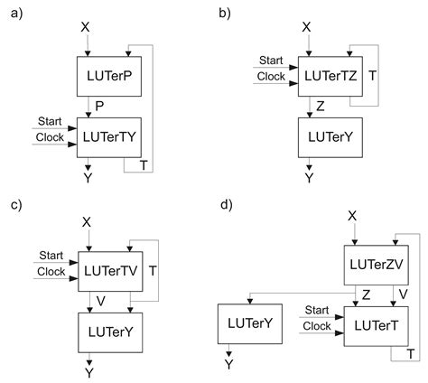 Reducing Lut Count For Fpga Based Mealy Fsms