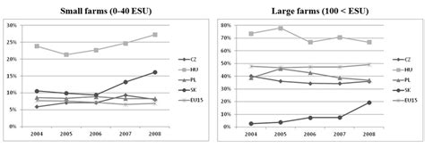 The Total Liabilities And Equity Ratio In Small And Large Farms Source