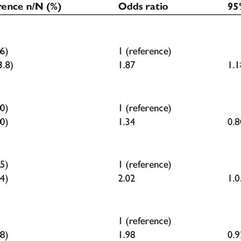 Multivariate Logistic Regression With Nonadherence As The Dependent Download Table