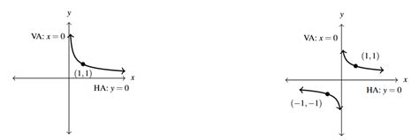 42 Properties Of Power Functions And Their Graphs Functions Trigonometry And Systems Of