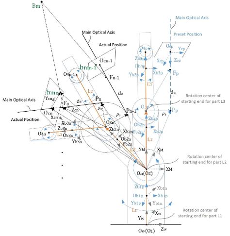 Schematic Diagram Of Coordinate Systems And Vectors For The Forward Download Scientific Diagram