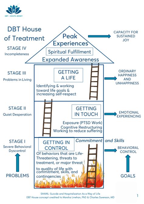 Dbt Of South Jersey Stages Of Dbt Treatment