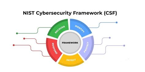 The Cybersecurity Framework Nist Infra Infosec Rohan Gaykar