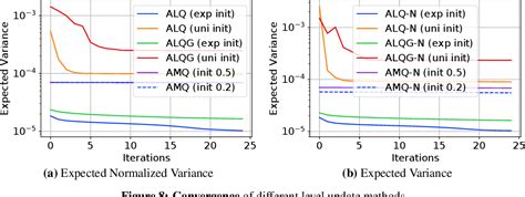 Figure 1 From Adaptive Gradient Quantization For Data Parallel Sgd