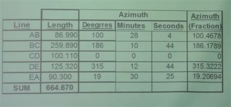 Solved Azimuth Azimuth Line Length De Res Minutes Seconds Chegg Com