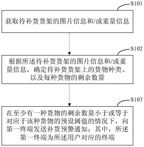 补货方法装置和系统与流程