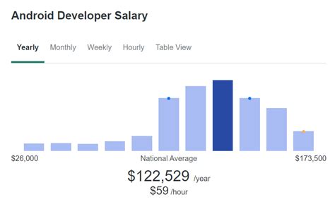 Unlocking Earnings The Ultimate Guide To Android Developer Salaries