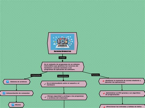 Sistema Operativo Mind Map
