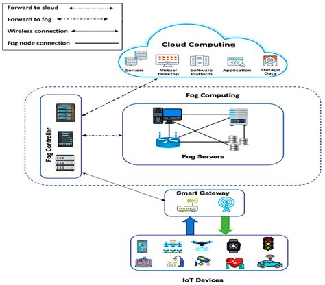 improved performance and cost algorithm for scheduling iot tasks in fog cloud environment using