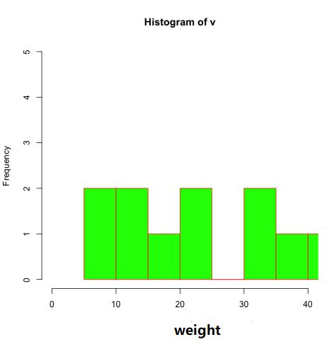 使用r语言怎么绘制一个直方图 开发技术 亿速云