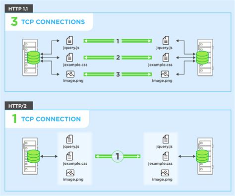 Magento Performance Optimization Guide Updated 2022
