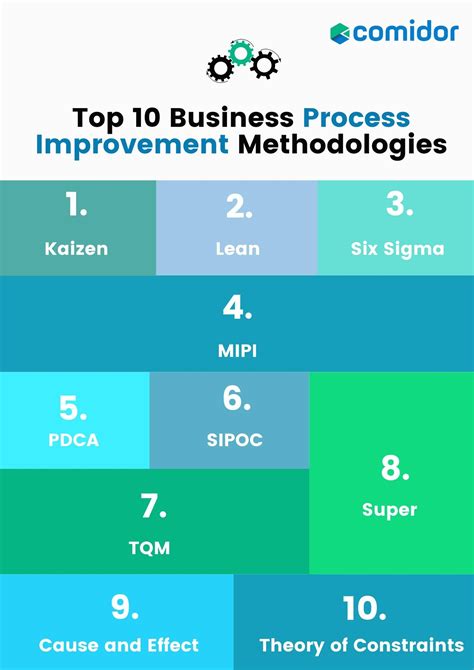 Process Improvement Methodologies Representation Economy Gdp