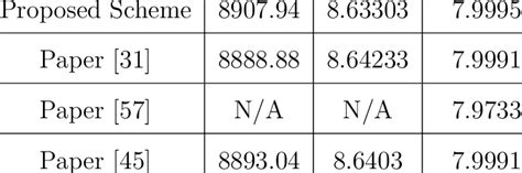 5 Comparison Of Lena Image Between Proposed Scheme And Its Counterpart Download Scientific