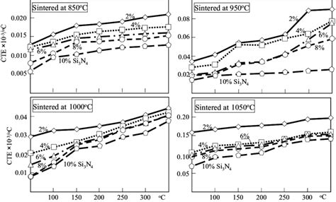The Effect Of Si 3 N 4 Cu Composition On The Cte At Different Download Scientific Diagram