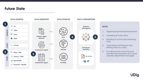 Data Strategy Accelerators Transform Data Into Business Value