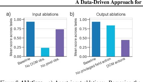 Figure 8 From A Data Driven Approach For Learning To Control Computers