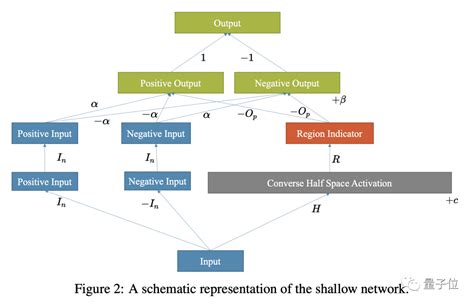 只要你用ReLU就是浅度学习任意ReLU神经网络都有等效 层网络 CV技术指南公众号 博客园