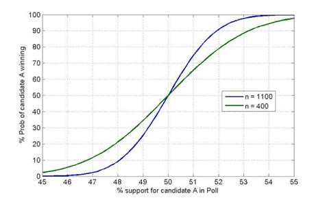 The Margin Of Error Explained