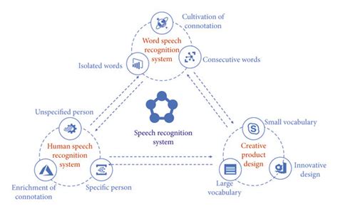 Classification Of Speech Recognition System Download Scientific Diagram