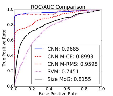 Roc Curves Of The Several Different Nodules Classifiers Along With
