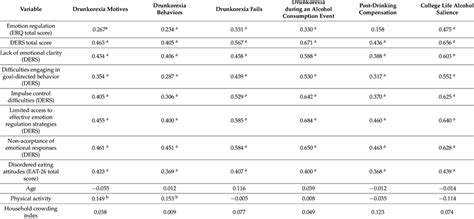 Bivariate Analysis Of Continuous Variables Associated With The Download Scientific Diagram