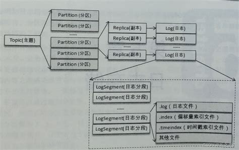 Kafka入门 六 ：日志分段（logsegment）