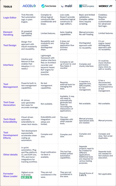 Top Codeless Test Automation Tools In