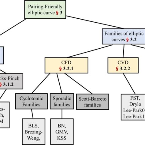 Revised Taxonomy Of Pairing Friendly Elliptic Curve Download Revised Taxonomy Of Pairing Friendly Elliptic Curve Download