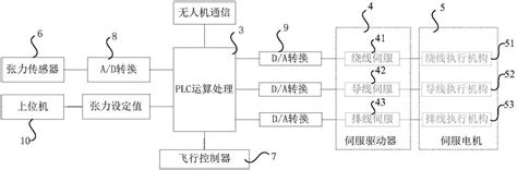 一种系留无人机自动收放线控制系统的制作方法