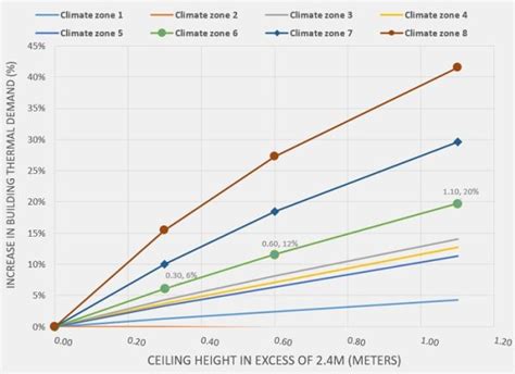 Impact Of Ceiling Height On Energy Demand Energy Compliance