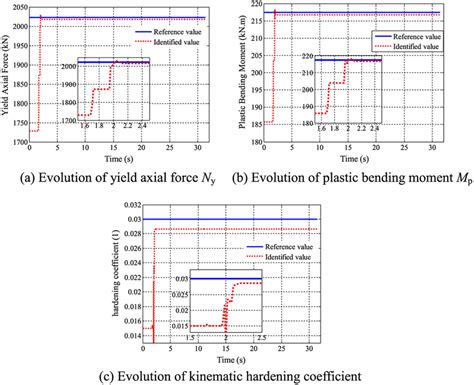 Time History Of Parameter Identification Download Scientific Diagram