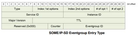 汽车以太网协议之 Someip（上） 绿盟科技技术博客