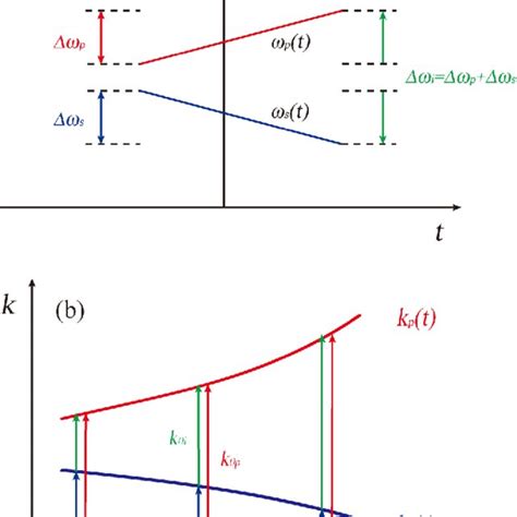 A Instantaneous Angular Frequencies ω P T ω S T And The Download Scientific Diagram
