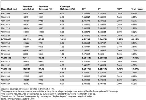 Comparison Of Coverage And Entropy Loss Of Bac Sequencesa Download Table